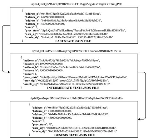 Json File Structure And Traceability Assurance Within The Ipfs Network