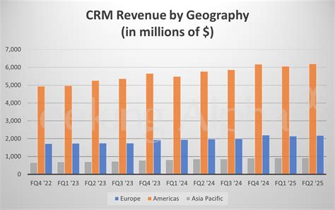Salesforce In Charts Sales Revenue Climbs 9 Yy Nysecrm Seeking Alpha