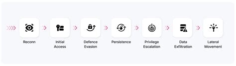What Is Lateral Movement Palo Alto Networks