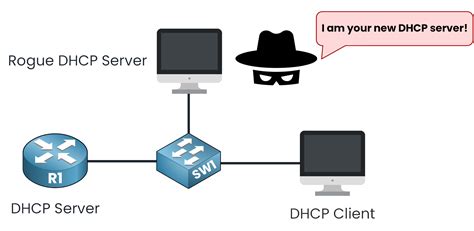 Dhcp Snooping Cisco Explained Ccna 200 301