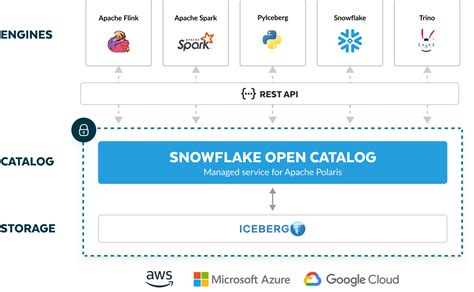 snowflake for data lakehouse