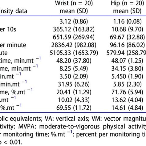 Exercise Intensity Data Analyzed With An Accelerometer Fitted To The