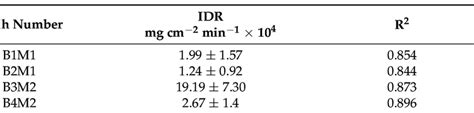 Intrinsic Dissolution Rate Idr And Coefficient Of The Linear Download Scientific Diagram
