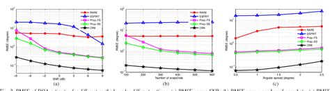 From Partial Calibration To Full Potential A Two Stage Sparse Doa Estimation For Incoherently