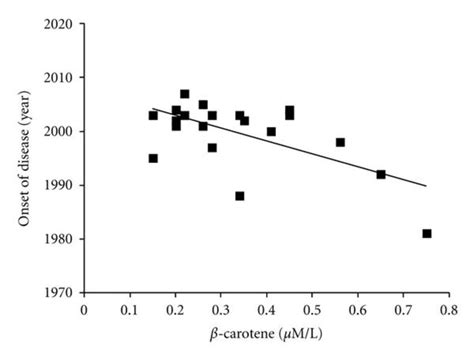 Correlations Between Clinical And Serological Variables A Negative