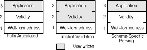 Figure 2 From A High Performance Schema Specific Xml Parser Semantic