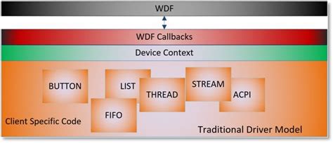 Introducing Driver Module Framework [a New Open Source Framework For Windows Driver Developers