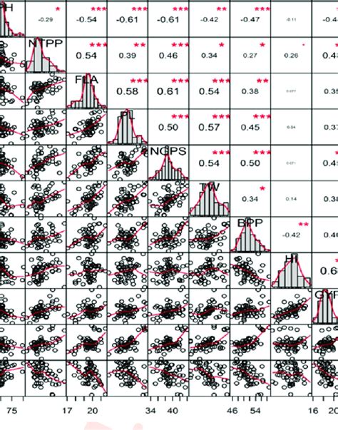 Distribution Of Traits And Correlation Matrix Indicating Magnitude And