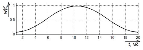 Windowed Fourier Transform