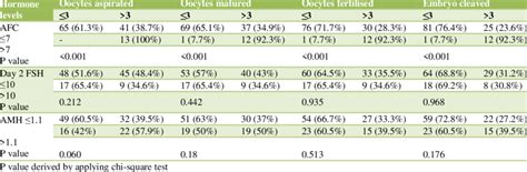 Association Between Afc Fsh And Amh With Oocyte And Embryo Parameter Download Scientific Diagram
