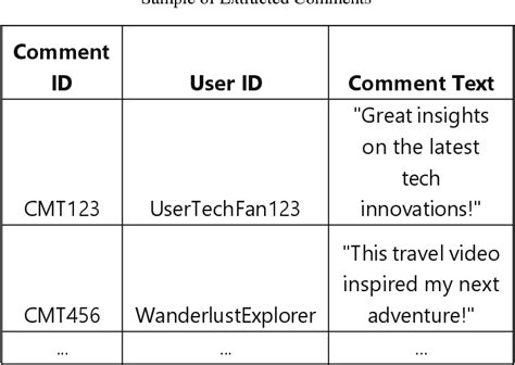 Table I From Youtube Comments Extraction And Sentiment Analysis Using