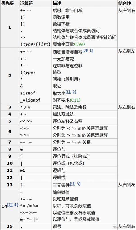 [c语言]——操作符详解 csdn博客