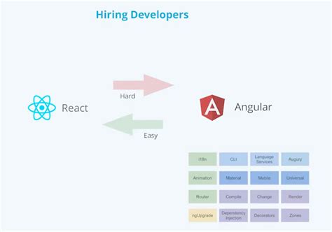 React Versus Angular Bodos Software Blog