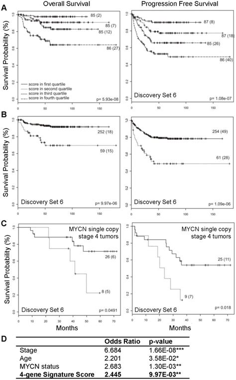 A Kaplan Meier And Log Rank Analysis For Progression Free Pfs And