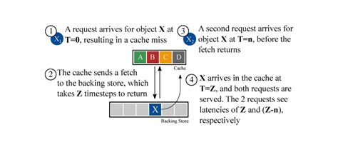 Caching With Delayed Hits Apnic Blog
