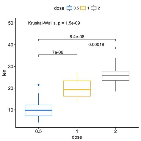 add p values and significance levels to ggplots p value data science