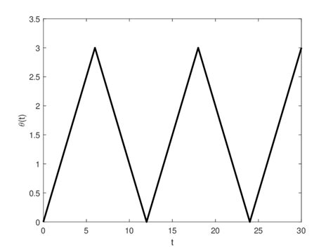 example 1 trajectory of the varying parameter θ t download