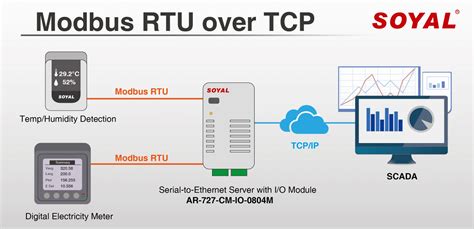 Modbus Rtu Tcp