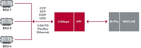 Canape Model Based Development Canape In Interaction With Matlab Simulink Vector