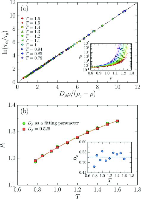 A Scaling Behavior Between Lnτ α τ 0 And D ρ ρρ 0 − ρ For Download Scientific Diagram