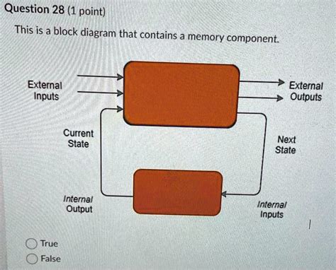solved question 28 1 point this is a block diagram that contains a