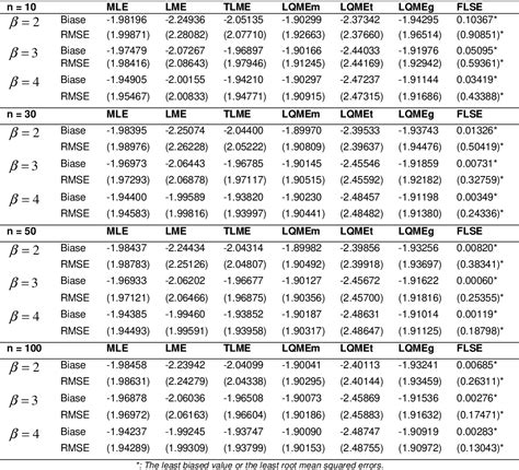 Table 1 From A Comparison Between Fuzzy Log Logistic Parameters