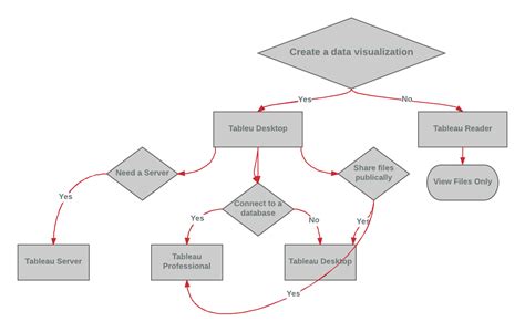 Tableau Public Vs Tableau Desktop Vs Tableau Reader Vs Tableau Server