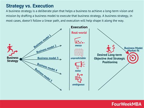 Strategy Vs Execution Is It The End Of Strategy Fourweekmba