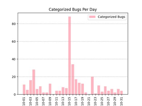 Categorizedbugs Libreoffice Qa Blog
