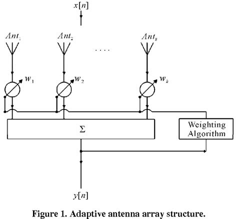 Figure 6 From A New On Lineoff Line Adaptive Antenna Array Beamformer