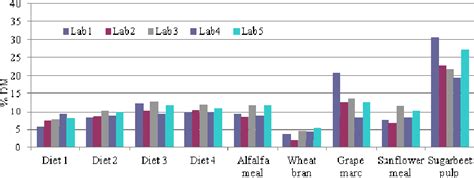 Interlaboratory Variation Of Sf Dm Values Of The Compound Diets And