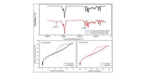 Surface Properties Of Hyper Cross Linked Polymeric Resins Using Inverse Gas Chromatography