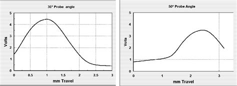Turbine Speed Probes