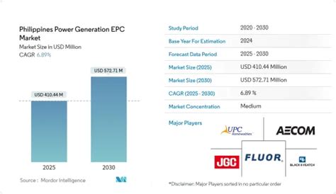 시장보고서 필리핀의 발전 Epc 시장 점유율 분석 산업 동향과 통계 성장 예측2025 2030년