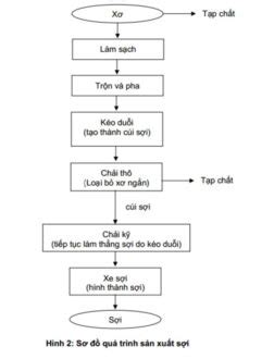 QUY TRÌNH XỬ LÝ NƯỚC THẢI SẢN XUẤT SỢI BÔNG - Gre IC