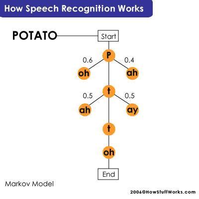 Speech Processing Speech Synthesis Speech Recognition S Akarsh K Avinash