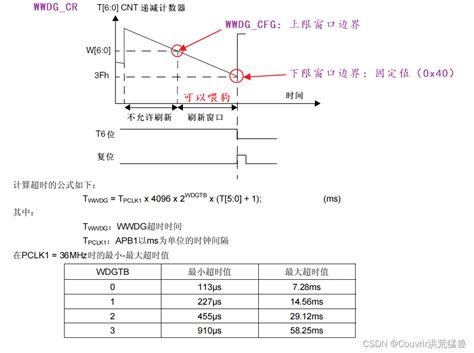 stm32个人笔记 看门狗 stm32f103看门狗不生效 csdn博客