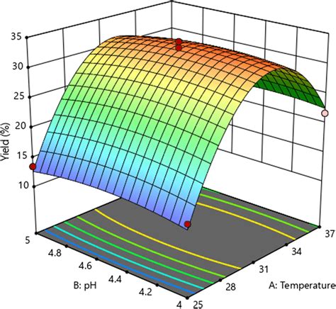 3d Response Surface Plots Representing Interaction Effects Of Download Scientific Diagram