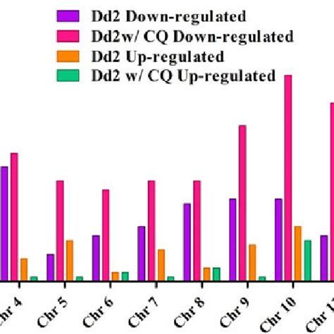 Comparative Gene Expression Distribution Plot Between The Three