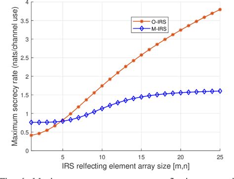 Figure 6 From Intelligent Reflecting Surfaces Versus Optical Mirrors Performance Comparison For