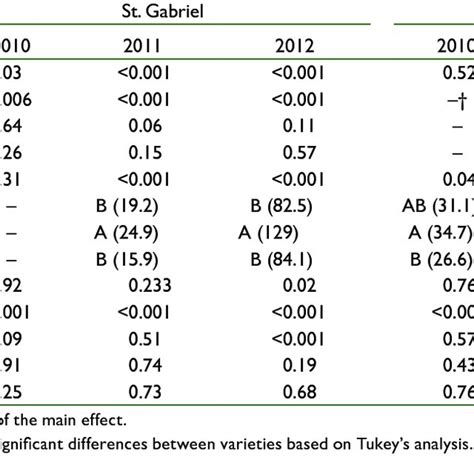 Summary Of Two Way Repeated Measures Anova Testing The Effects Of N