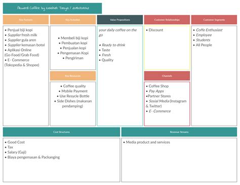 Contoh Bisnis Model Canvas Online Shop Riset
