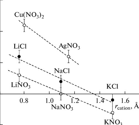 The Shift In The Main Phase Transition Temperature Of Multibilayers