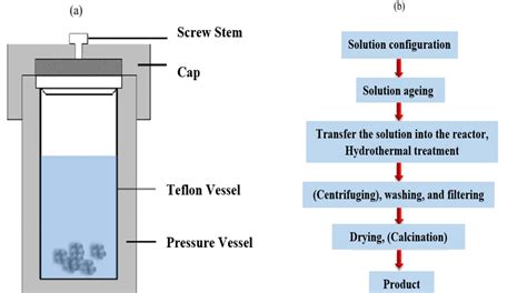 Hydrothermal Synthesis A Schematic Diagram Of Typical