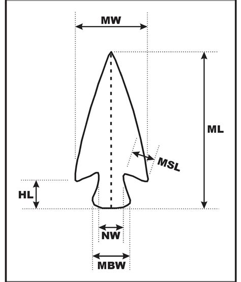 Measurements Used For Describing Projectile Points See