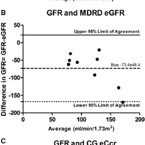 Comparison Between Pediatric Based Formulas Egfr And Inulin Clearance