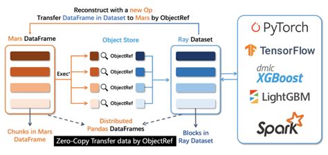 Building An End To End Ml Pipeline Using Mars And Xgboost On Ray Anyscale