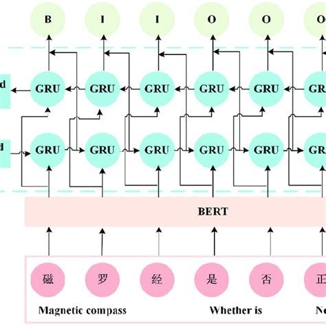 The Bert Bigru Crf Model Structure 29 The Chinese Text Part Refers