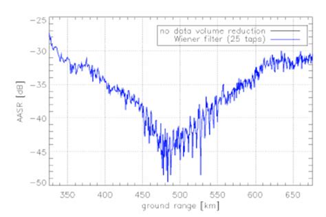 Aasr Vs Ground Range For A Staggered Sar In Case Data Volume Reduction Download Scientific