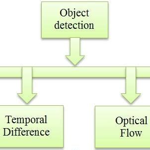 Algorithms For Object Detection Download Scientific Diagram